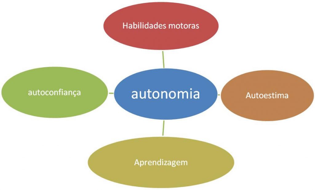 Como Ensinar Autonomia Na Aprendizagem ao Aluno?